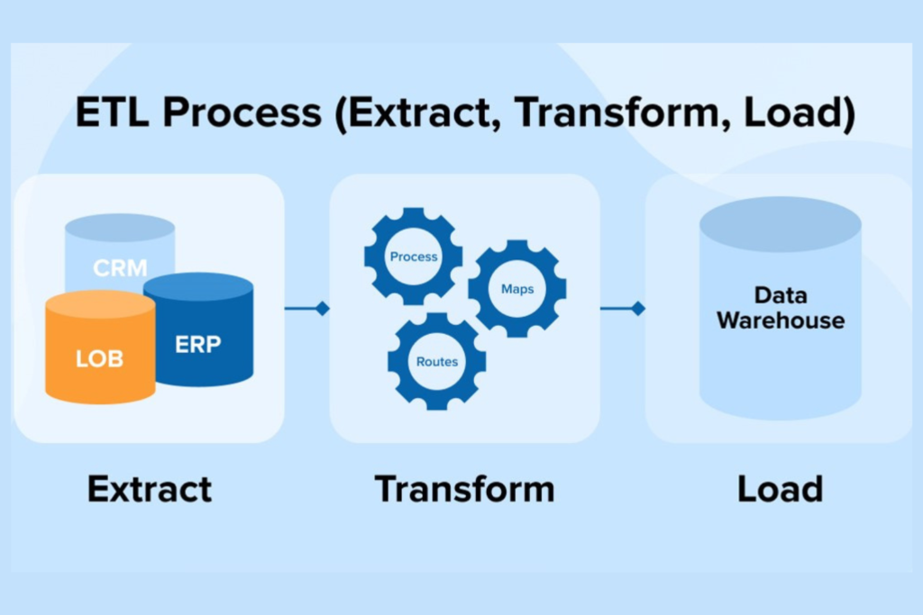 SQL-PLSQL-ETL-BI Development – scodeen.in