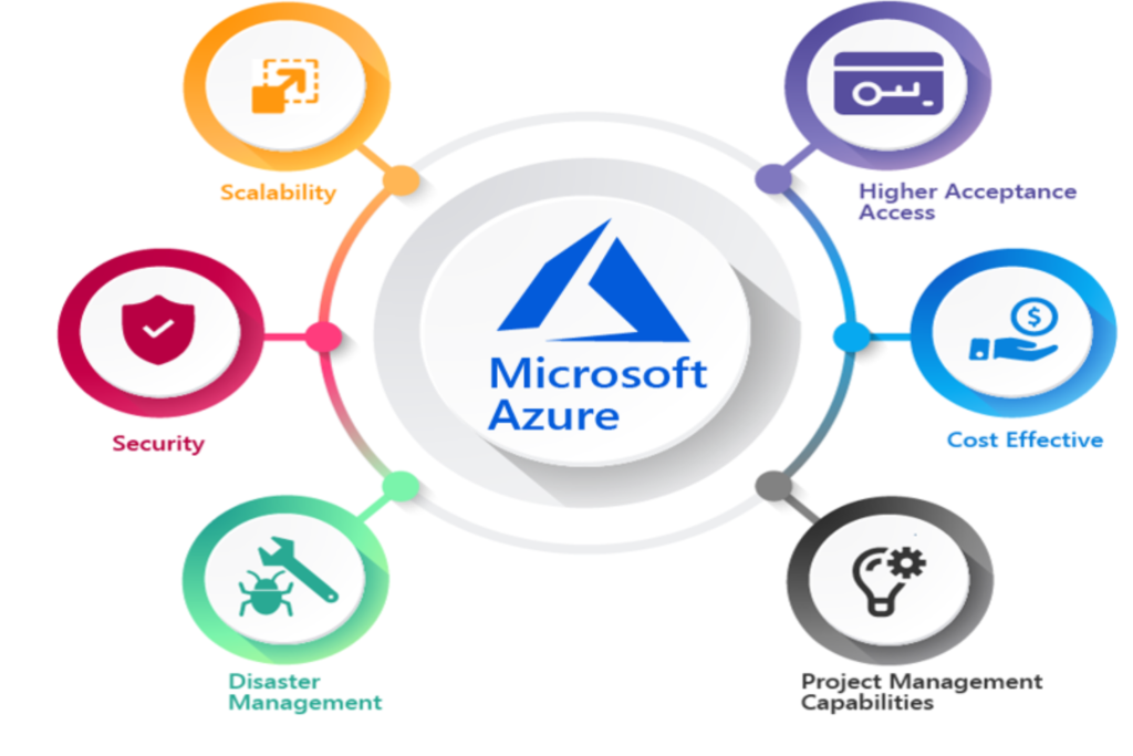 Microsoft Azure Cloud Computing – scodeen.in