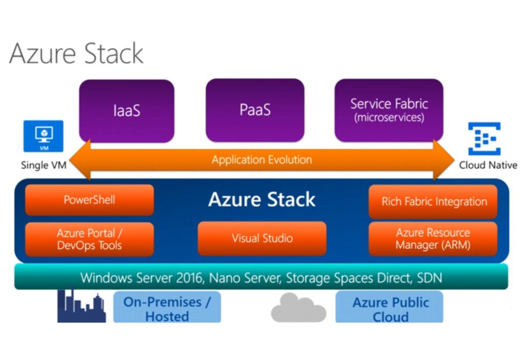 Microsoft Azure Cloud Computing – scodeen.in