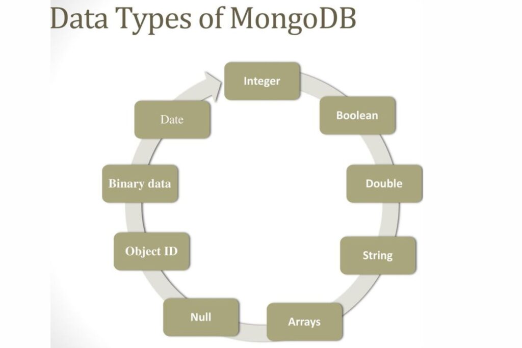 Mongo DB – scodeen.in