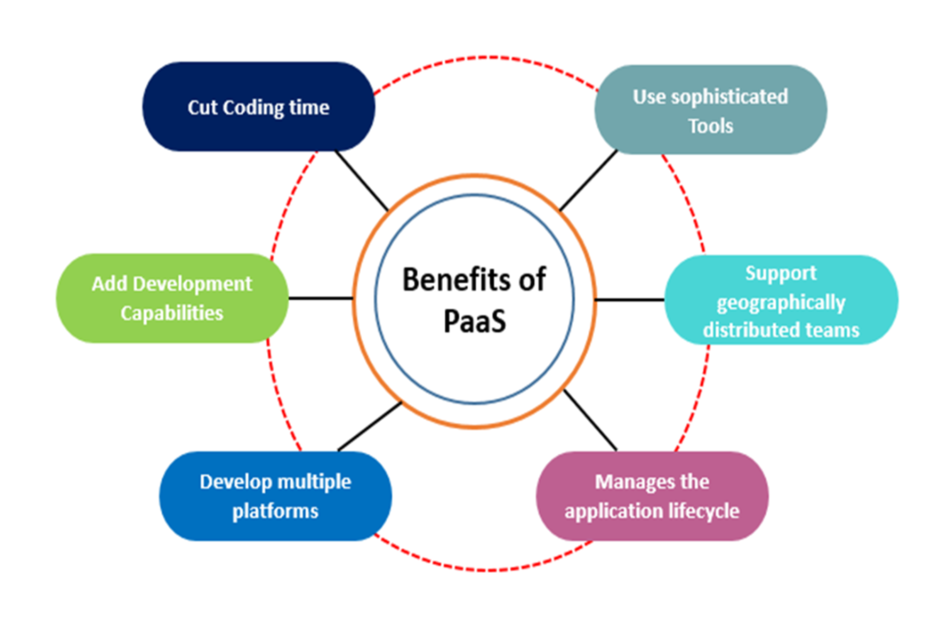 Azure PaaS – scodeen.in