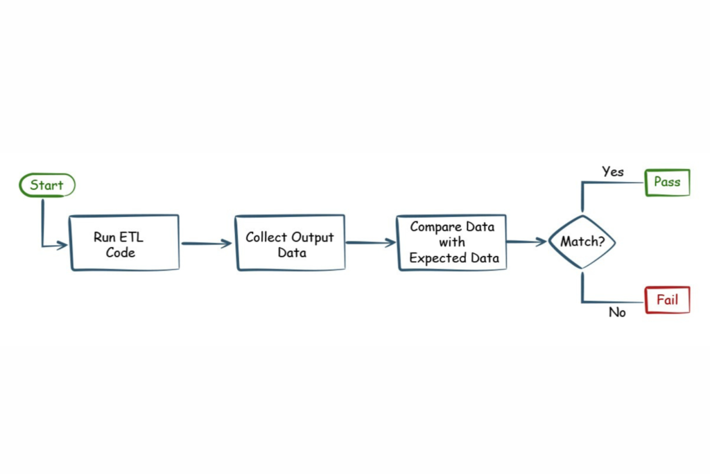 ETL and Data Warehouse Testing – scodeen.in
