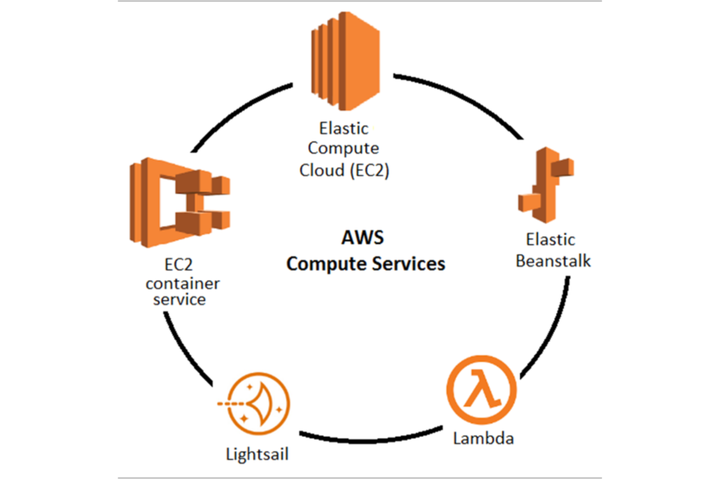 AWS Cloud Crash – scodeen.in